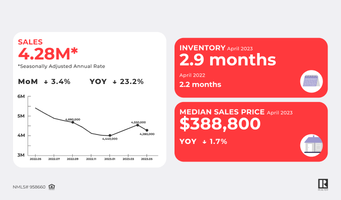 April's Existing Home Sales Decline 3.4% | AD Mortgage