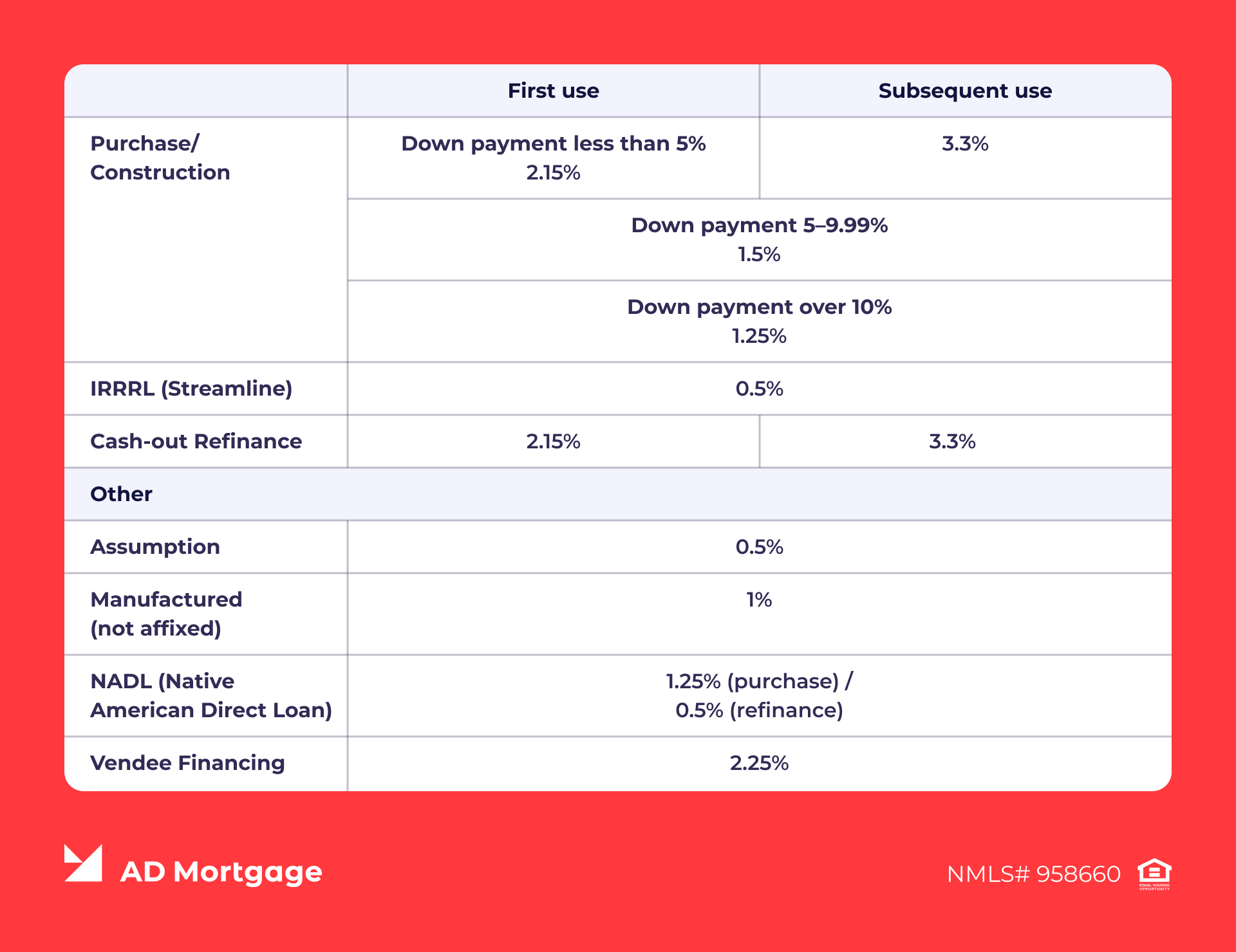 VA Loan Funding Fee (2025): Rates, Exemptions | AD Mortgage