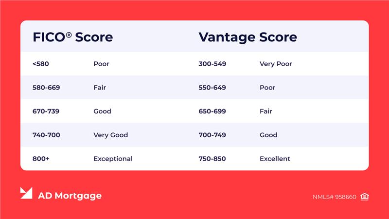 How Credit Scores Impact Mortgage Approval | AD Mortgage